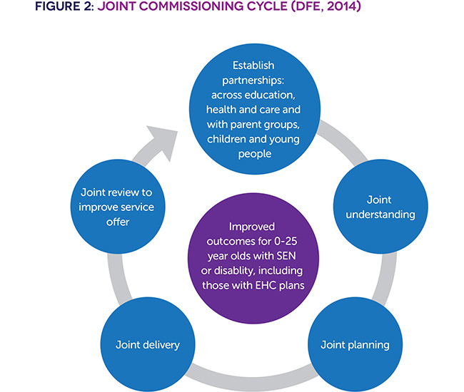 Commissioning Cycle Commissioning Cycle
